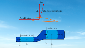 The Principles of Aerodynamics: How Air Shapes Our World - Engineering ...